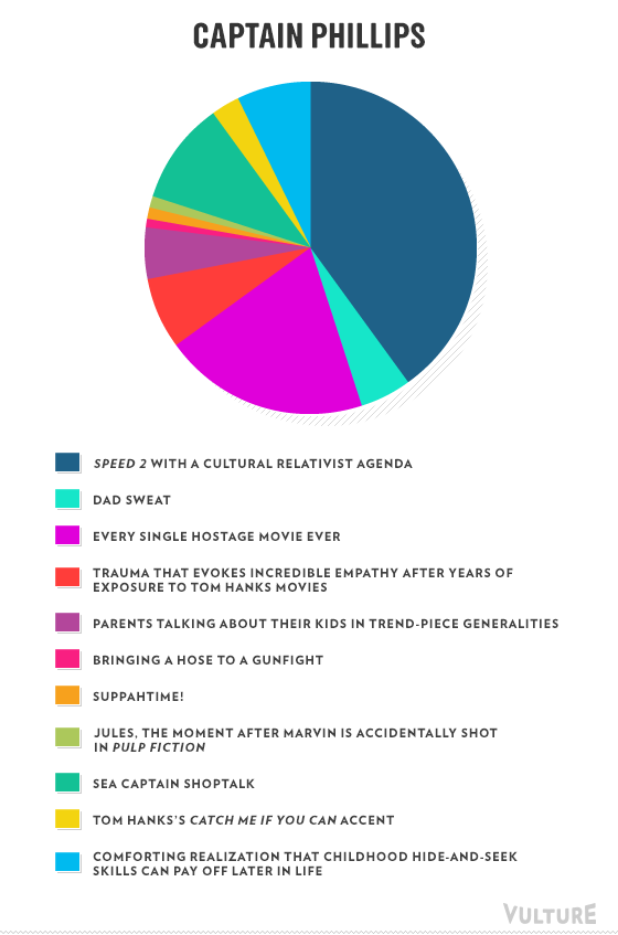 The Oscar Best Picture Nominees As Pie Charts