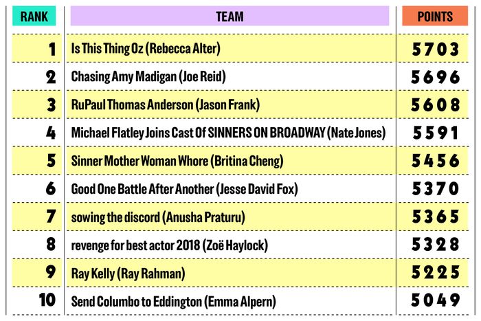 The Movies Fantasy League Crowns Its Winners