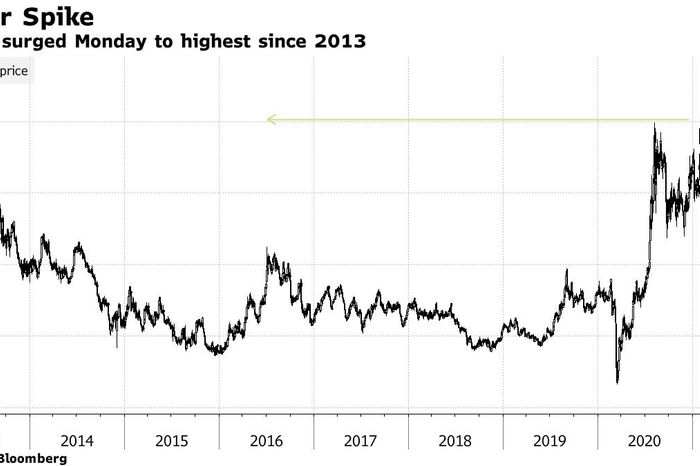 Why Silver Is Surging as GameStop Rally Loses Steam