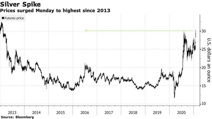Why Silver Is Surging as GameStop Rally Loses Steam
