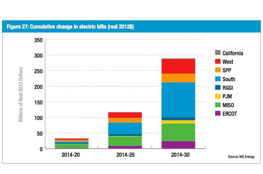 Business Lobby Tries to Frighten America About Clean Energy, Fails Utterly