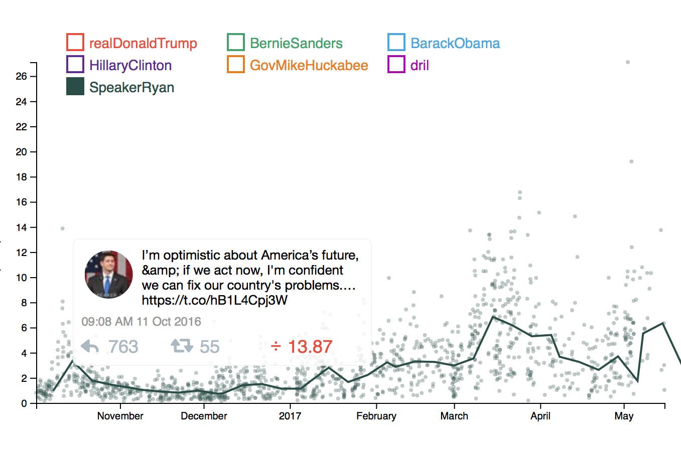 Paul Ryan Has Worst Ratio on Twitter