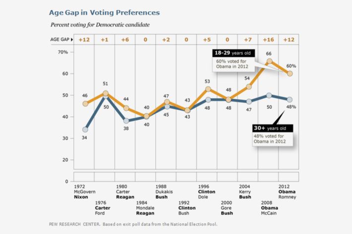 Millennials Will Not Age Into Voting Like Boomers