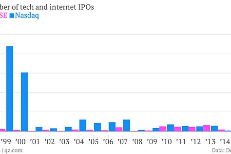 Is This a Tech Bubble or Not?