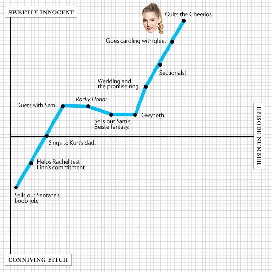 Charting Glee’s Quinn Fabray’s Violent Mood Swings - Slideshow - Vulture