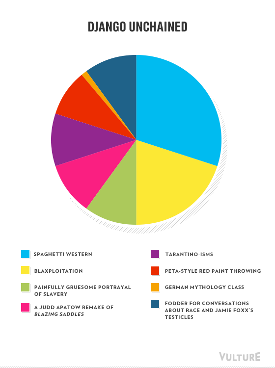 The Oscar Best Picture Nominees As Pie Charts