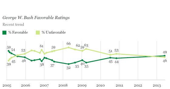 It Finally Happened: America Likes George W. Bush Again