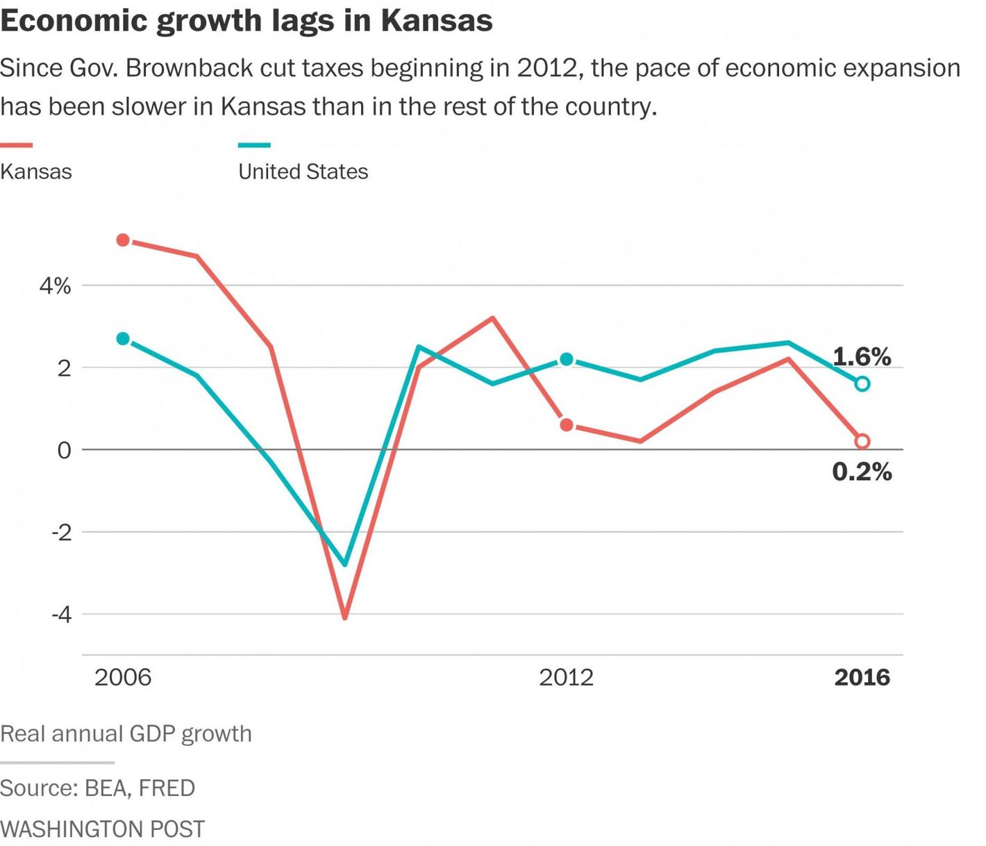 Kansas Economy Graphs