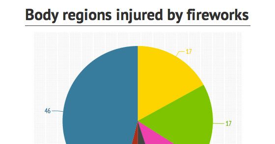 The Many Body Parts We Will Accidentally Blow Up With Fireworks Tomorrow