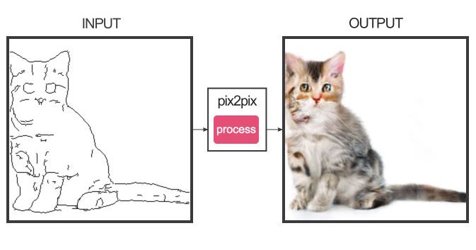 Pix2pix Cat Drawing Tool Is AI at Its Best