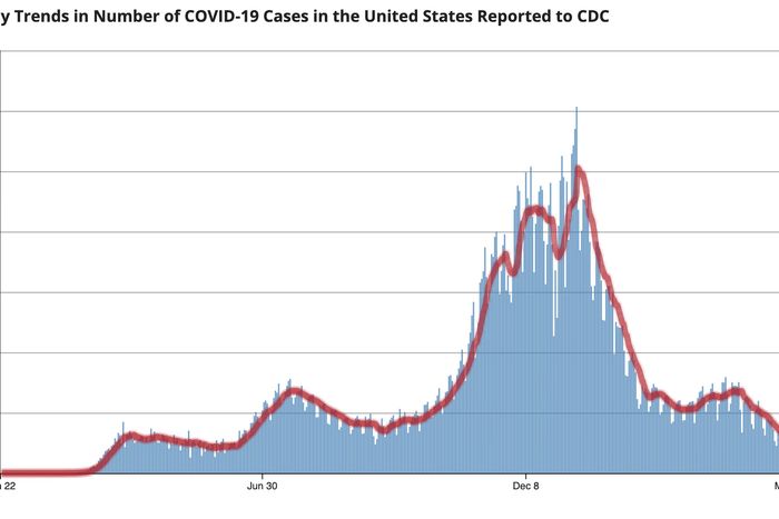 COVID News Keeps Getting Better in America