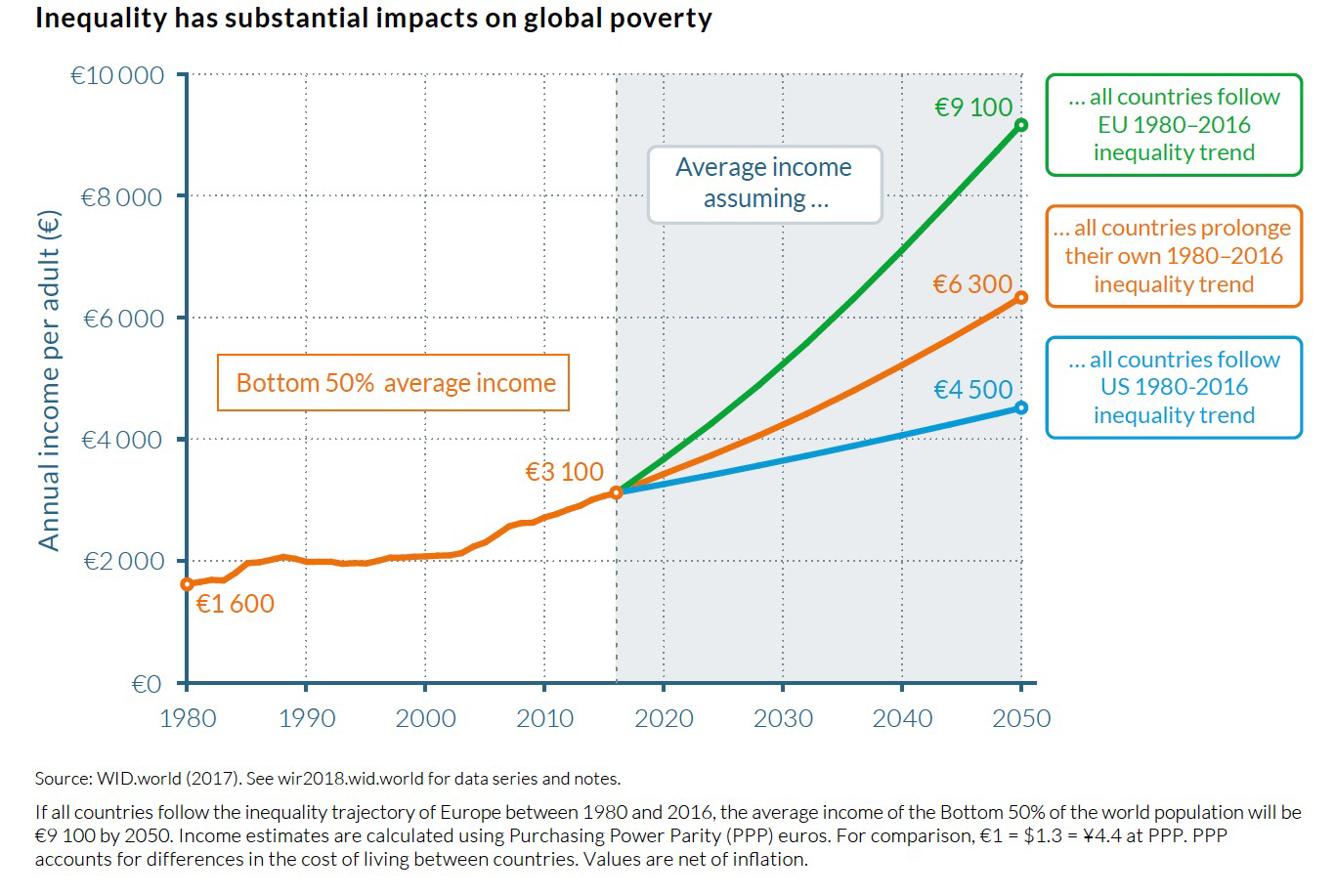 Inequality Is Rising Globally — and Soaring in the U.S.