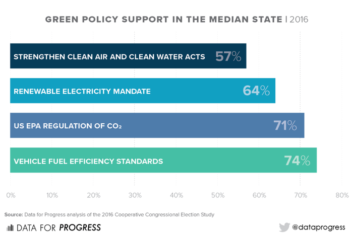 Climate Change Polls: Voters Are Ready For a Green New Deal