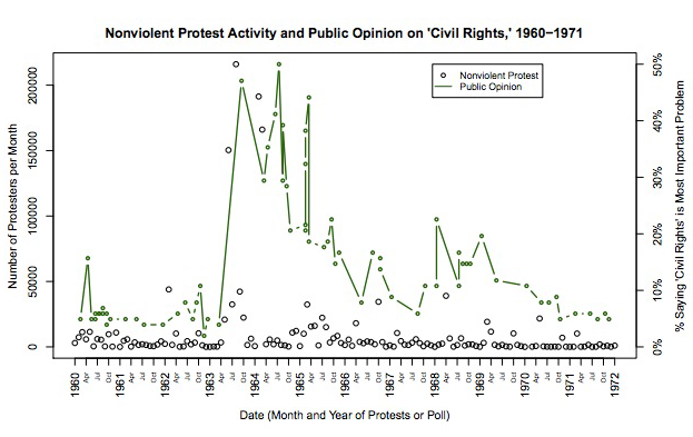 New Study Shows Riots Make America Conservative