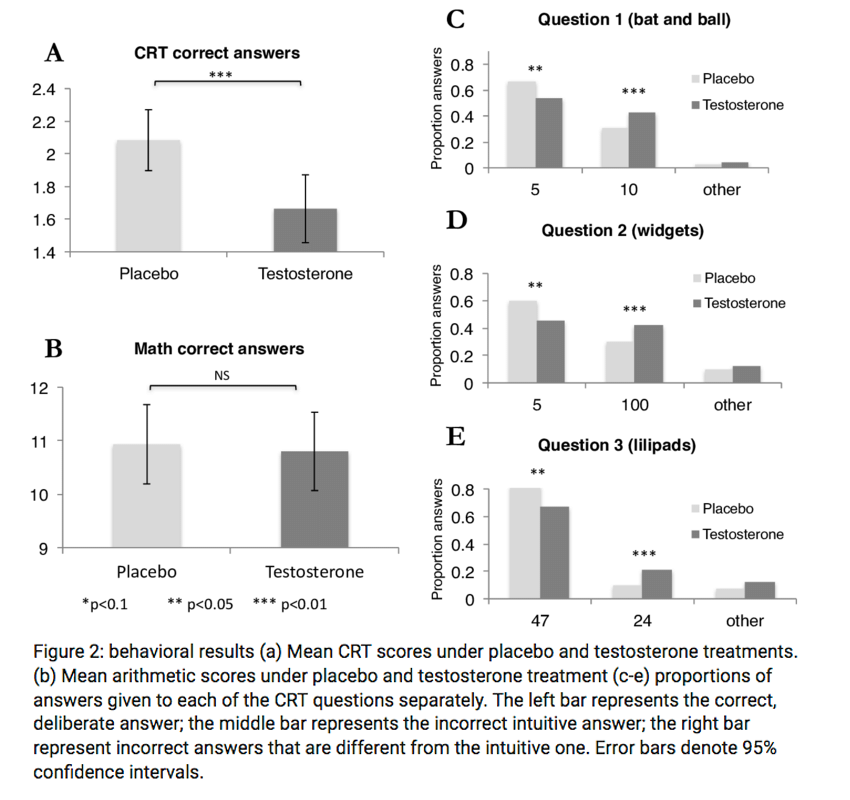 Here’s (More) Evidence Testosterone Makes Men Dumber