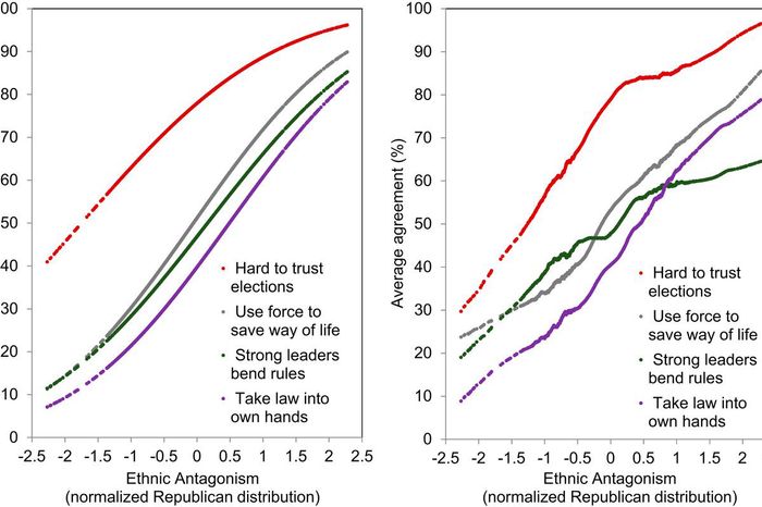 Many GOP Voters Value Whiteness More Than Democracy: Study