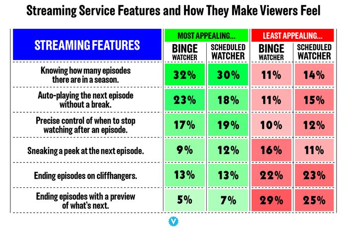 Are You Happy With How You Watch TV? A Vulture Survey