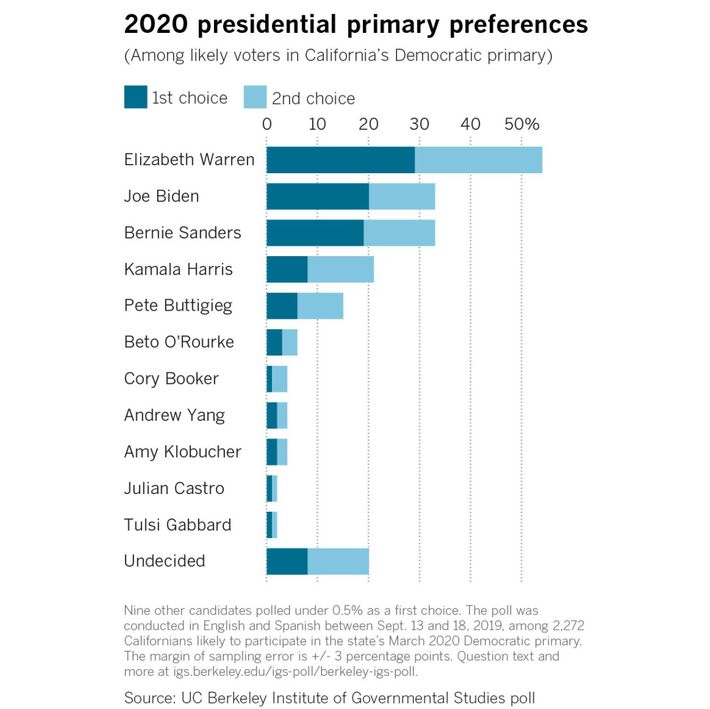 Polls: 5 Signs Warren Is Winning the Democratic Primary
