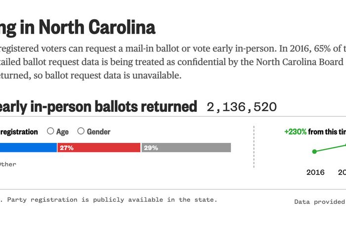 Democrats Are Dominating in 2020’s Record-High Early Vote