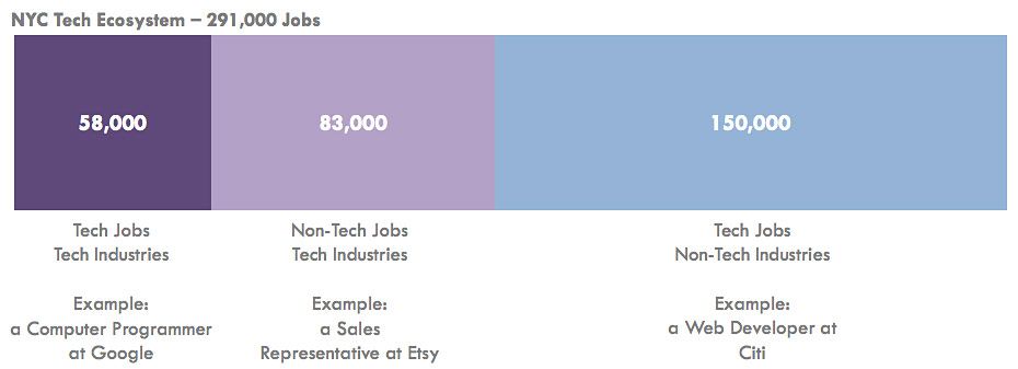 New York Is Really Desperate to Pretend Its a Huge Tech Hub