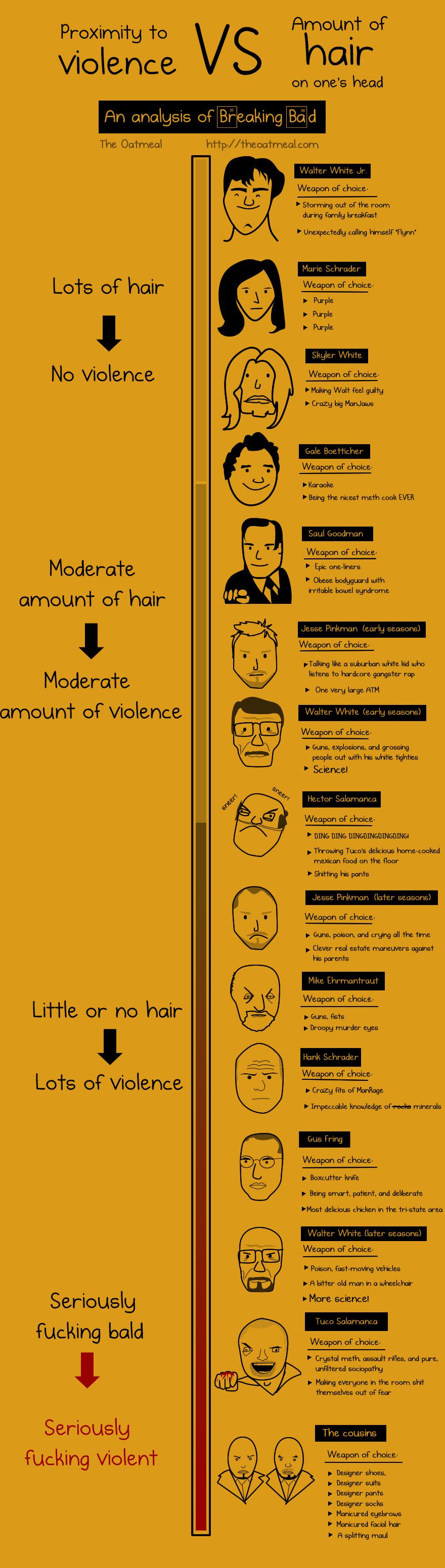 See a Breaking Bad Chart That Ties Hair Length to Proximity to Violence