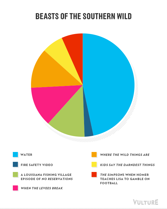 The Oscar Best Picture Nominees As Pie Charts