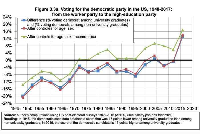 Why Americans Don’t Vote Their Class Anymore Why Americans Don’t Vote Their Class Anymore