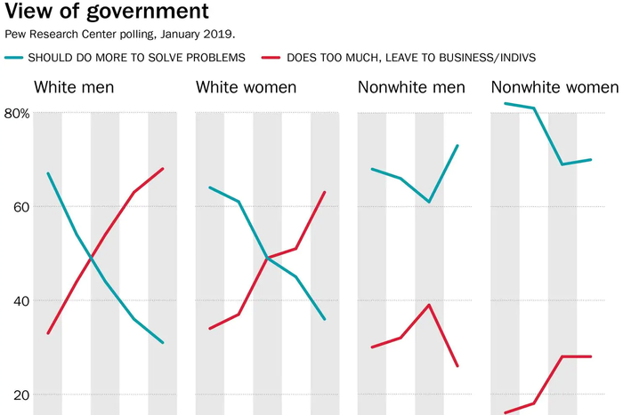 Chart Shows Coming Death of Small-Government Conservatism