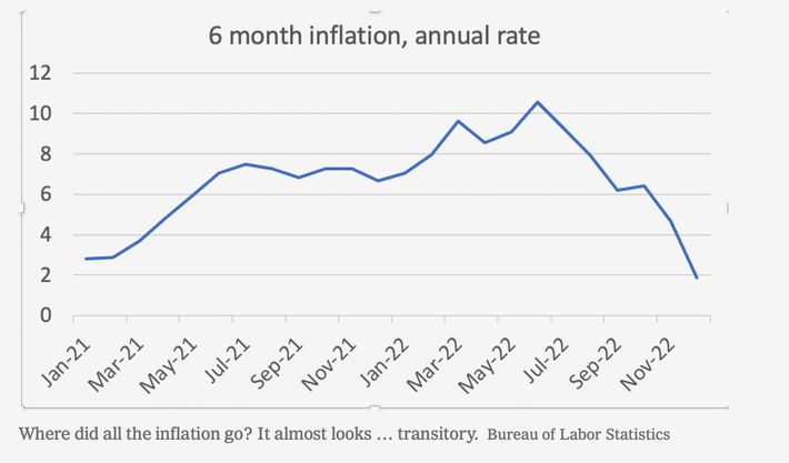 The Federal Reserve Can Stop Raising Interest Rates Now