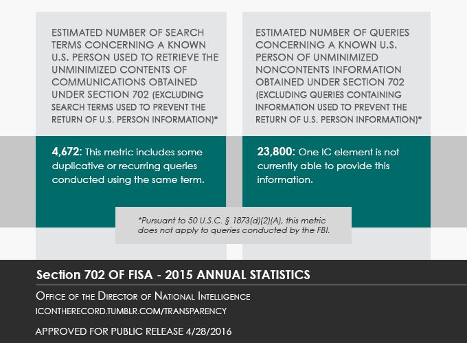 Warrantless NSA Database Have Doubled in Two Years