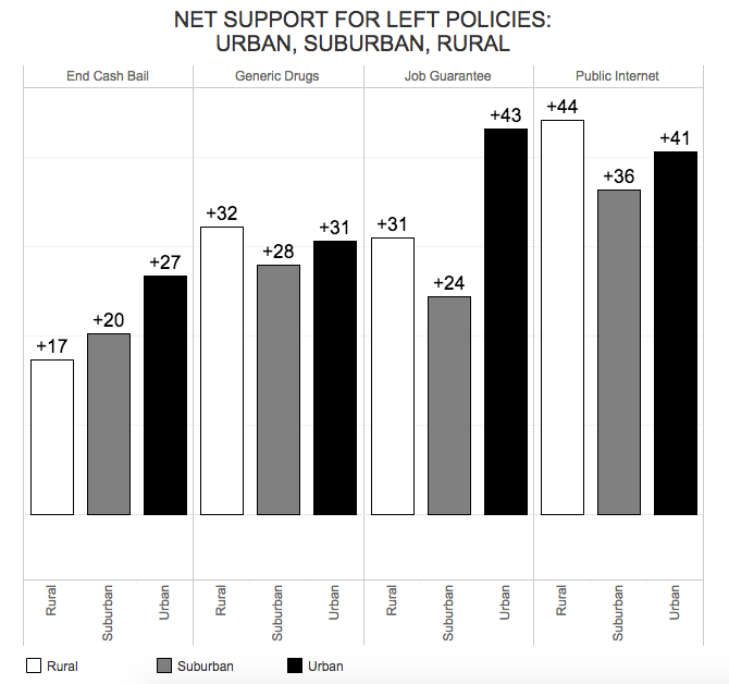 The ‘Radical’ Left’s Agenda Is More Popular Than the GOP’s