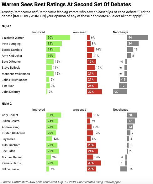 Polls: Warren Won the Debate (But Debates Don’t Matter Much)