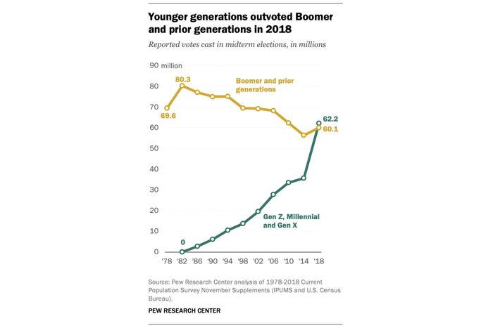 Gen Z, Millennials, and Gen X Outvoted the Boomers in 2018
