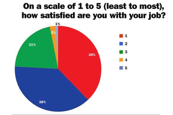 100-Person Poll: Fast-Food Worker Edition