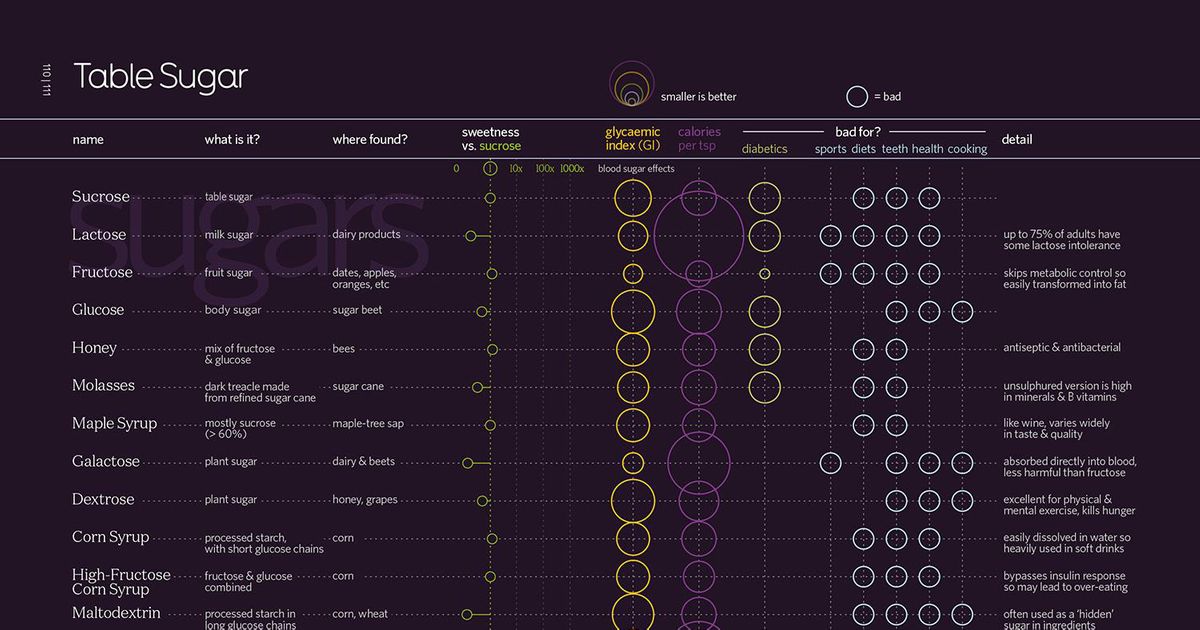 This Super-Explanatory Infographic Shows Just How Complex Sugar Really Is