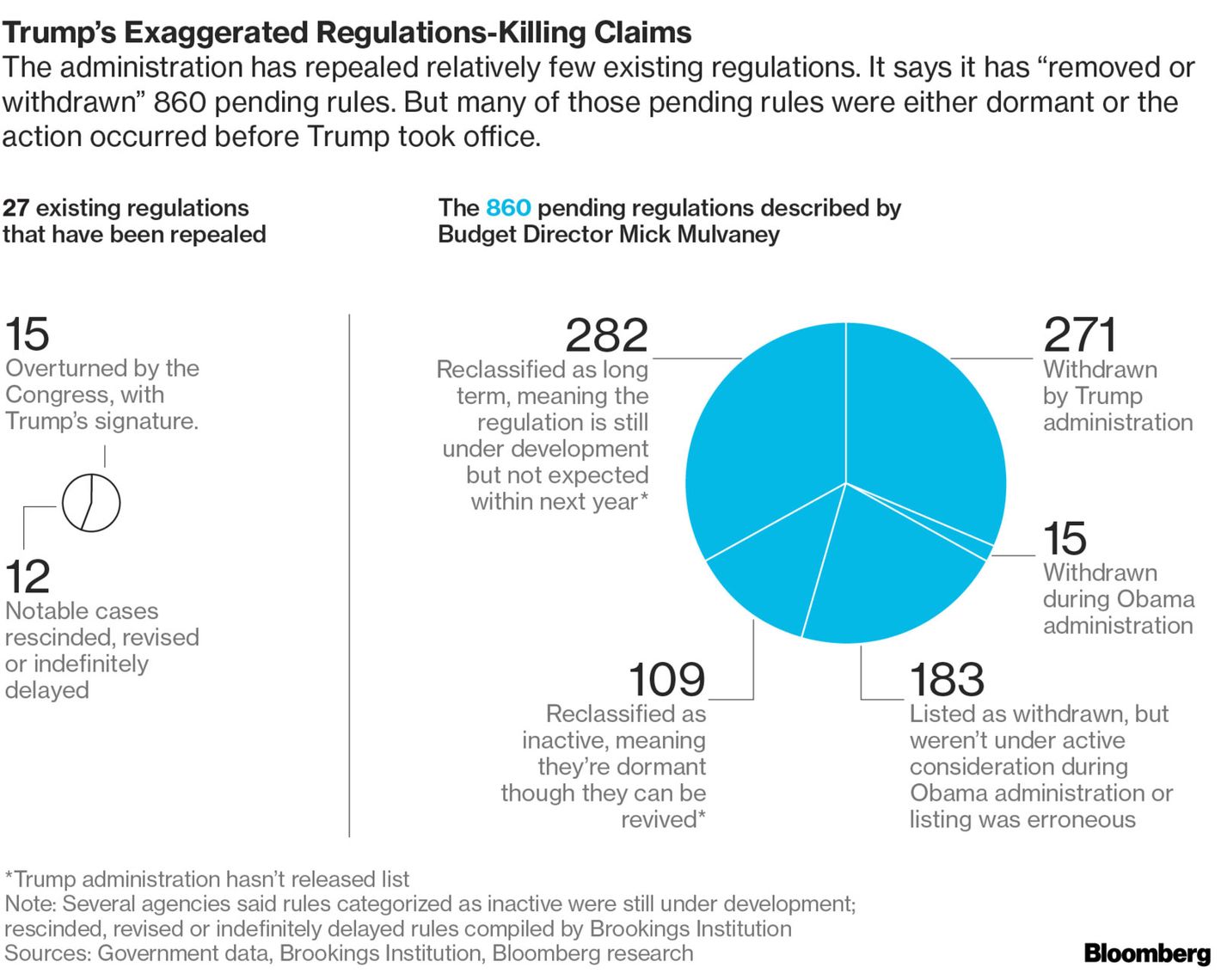 Too Lazy to Kill Regulations, Trump Is Ignoring Them Instead