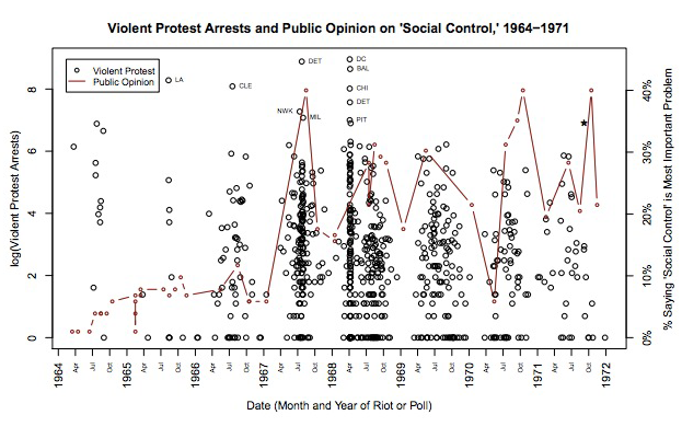 New Study Shows Riots Make America Conservative