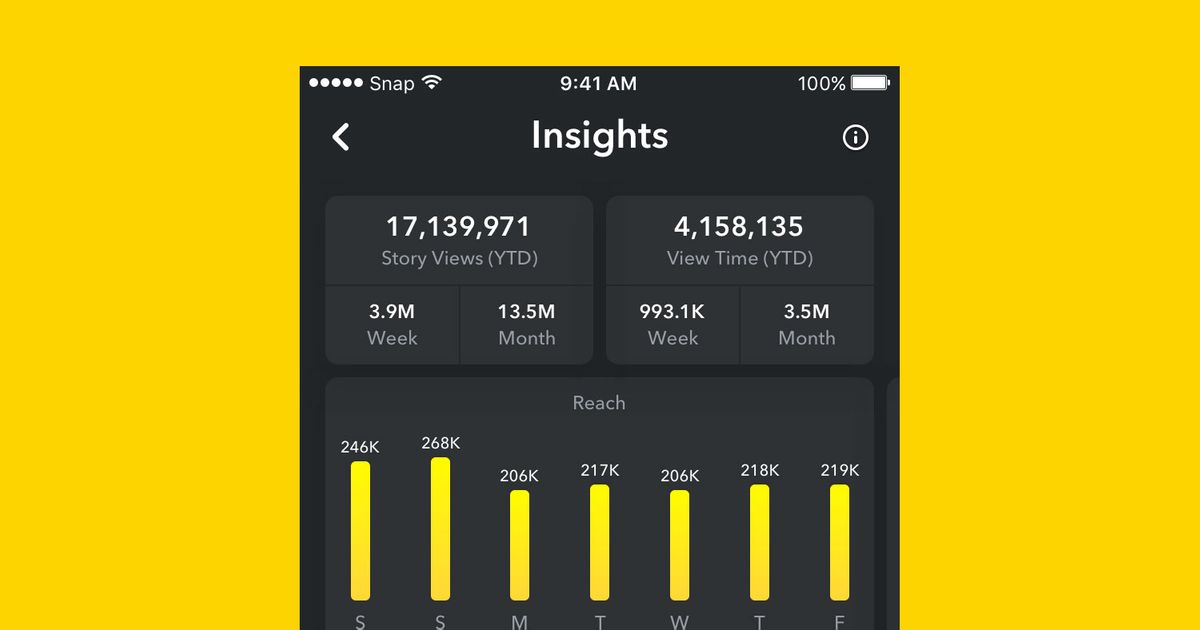 Snapchat Adds Creator Analytics