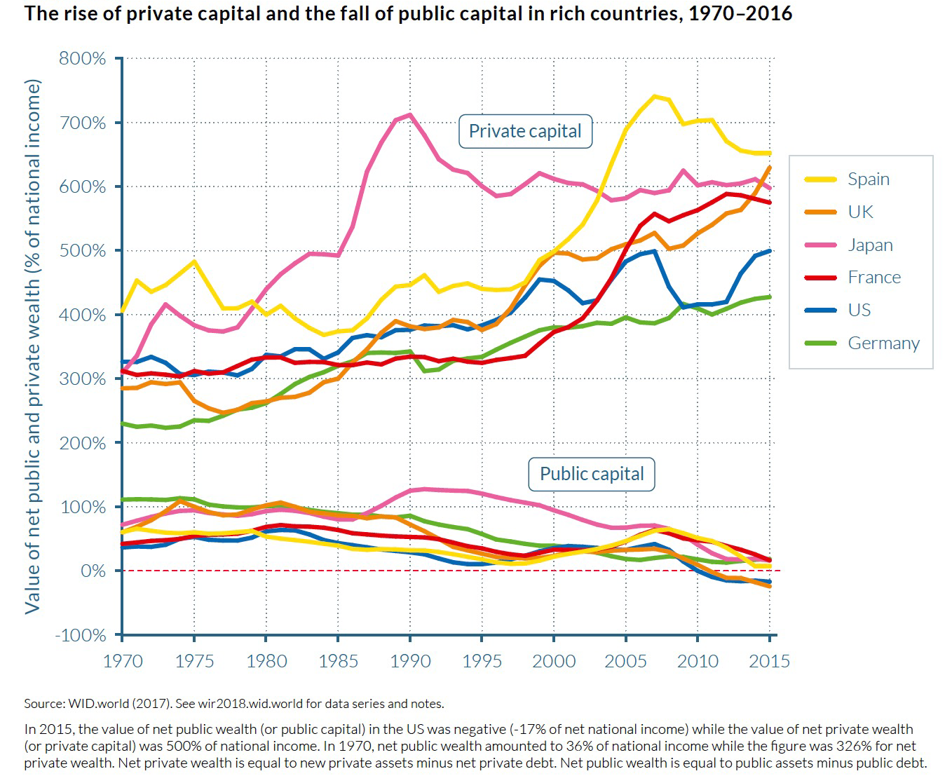 Inequality Is Rising Globally — and Soaring in the U.S.