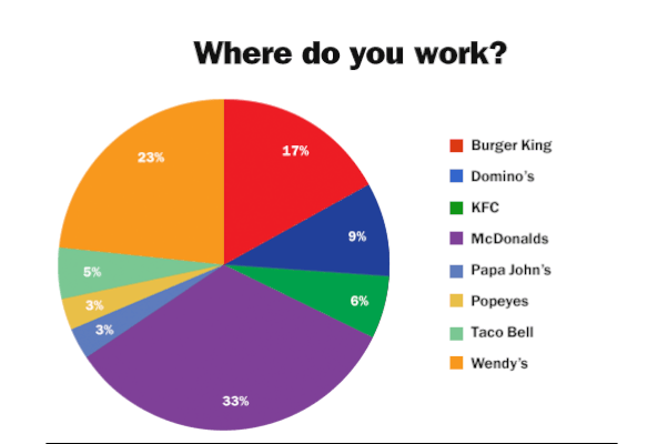 100-Person Poll: Fast-Food Worker Edition