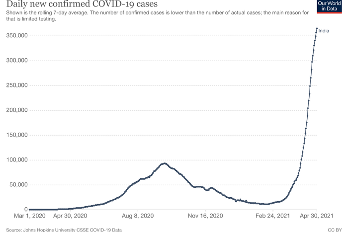 The Ongoing COVID-19 Crisis In India: Updates