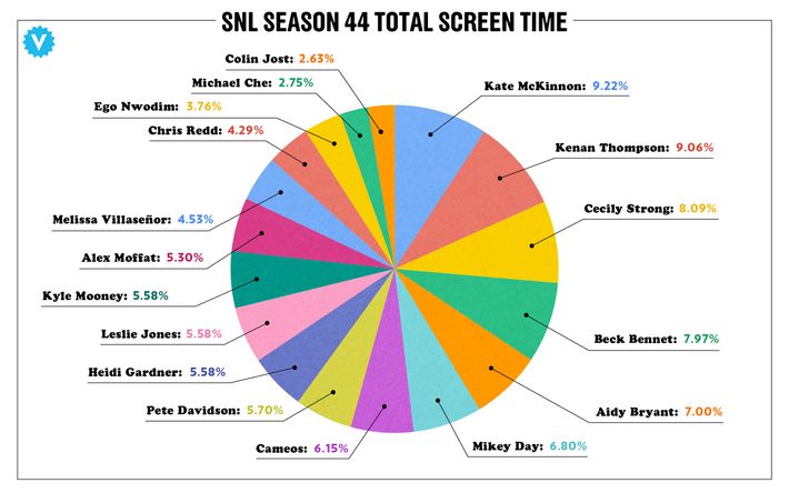 Which ‘SNL’ Cast Member Did We See the Most in Season 44?