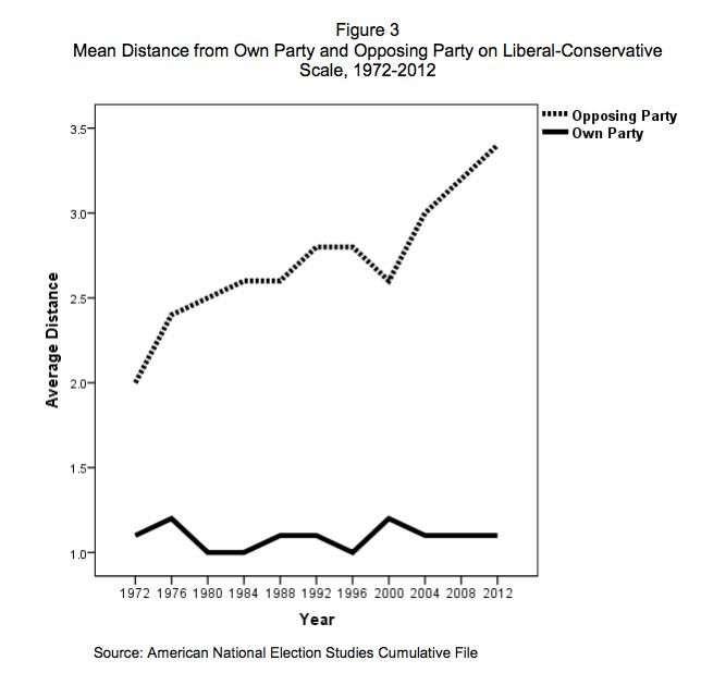 How ‘Negative Partisanship’ Has Transformed American Politics