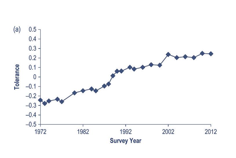Tracking 4 Decades of Increasing Tolerance in the U.S.