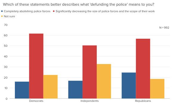 Defunding Police: the Only Cop Reform Americans Don’t Like