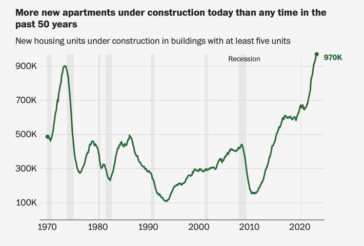 Rent Growth Is Slowing (Where Housing Got Built)