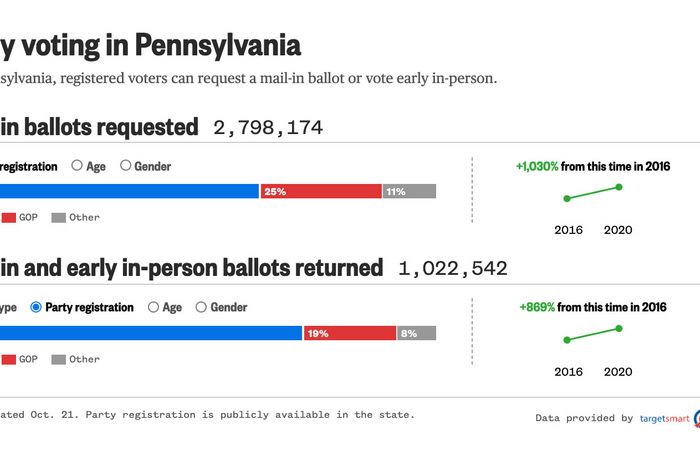 Democrats Are Dominating in 2020’s Record-High Early Vote