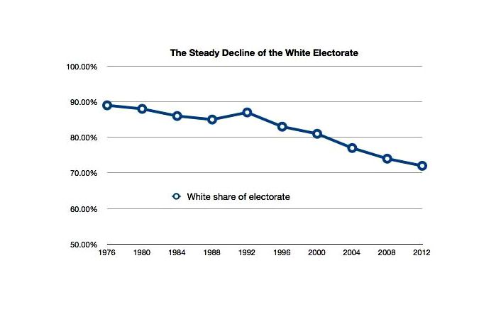 Has the Emerging Democratic Majority Emerged?