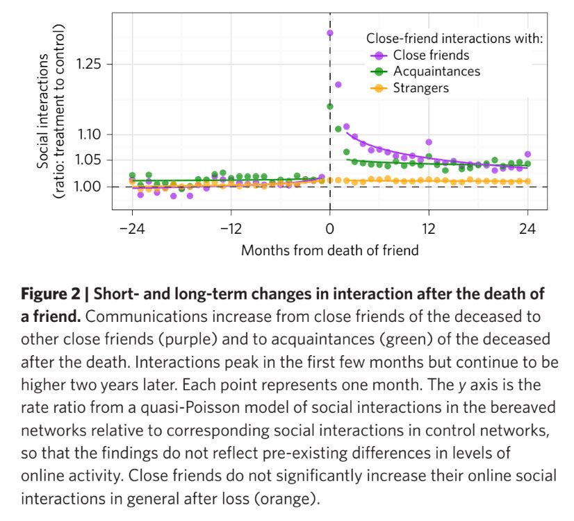 Death Brings Online Social Networks Closer for Years