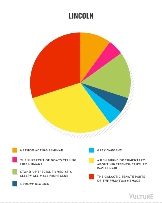 The Oscar Best Picture Nominees As Pie Charts